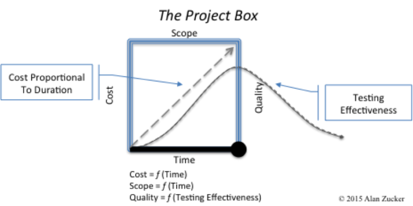 The Project Box—Evolving Beyond the Triple Constraint | Project ...