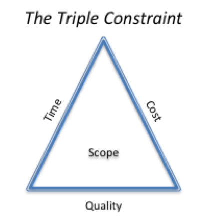 The Project Box—Evolving Beyond the Triple Constraint | Project ...