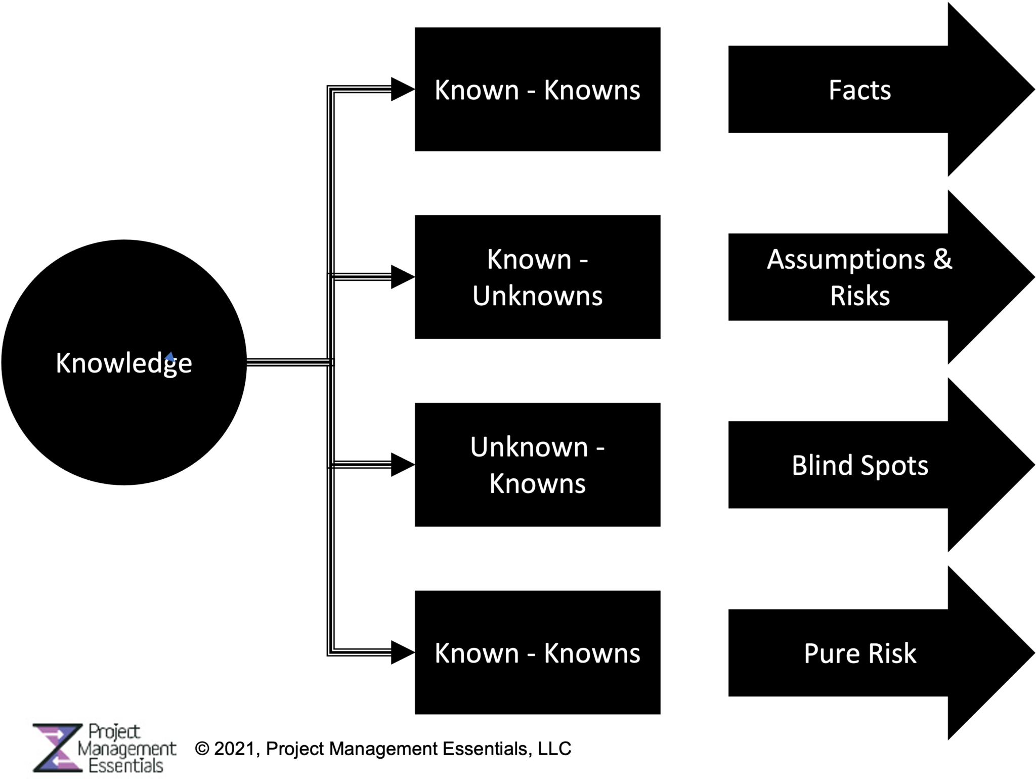 Project Assumptions & Risks | Project Management Essentials