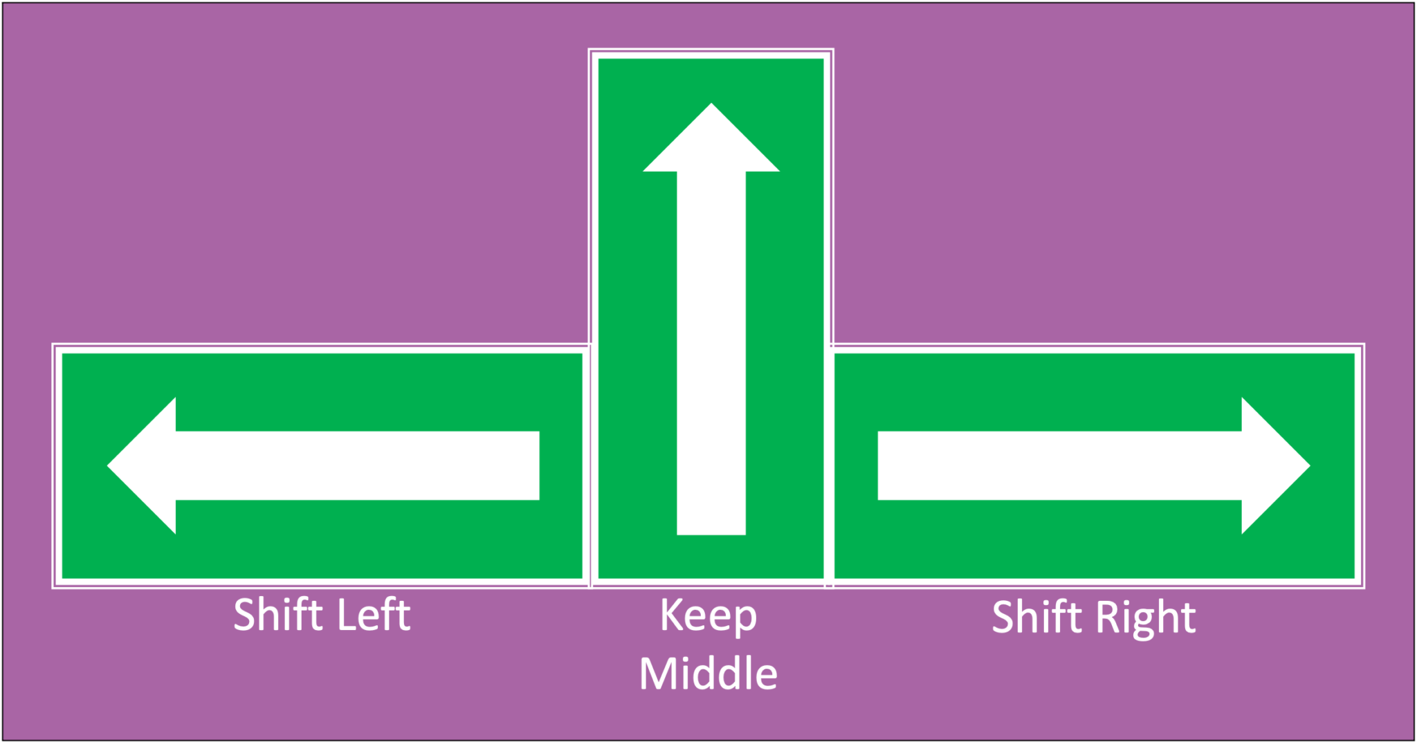 Shift-Left, Shift-Right, Keep Middle | Project Management Essentials