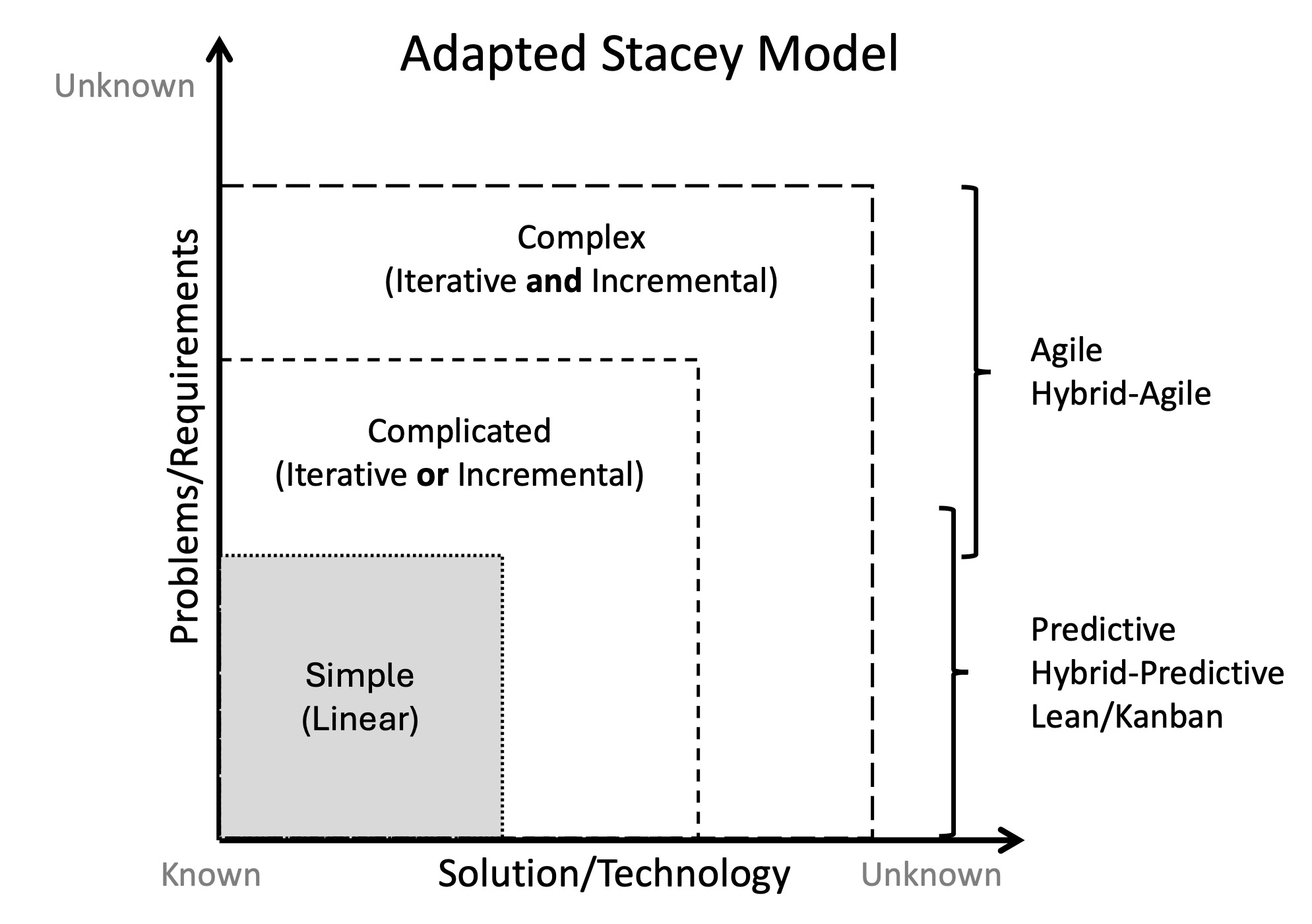 Hybrid Projects: Picking the Approach
